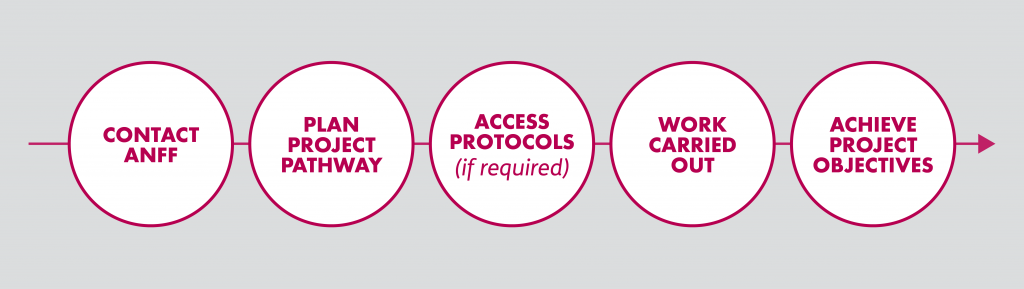 Access Methods - Australian National Fabrication Facility Limited